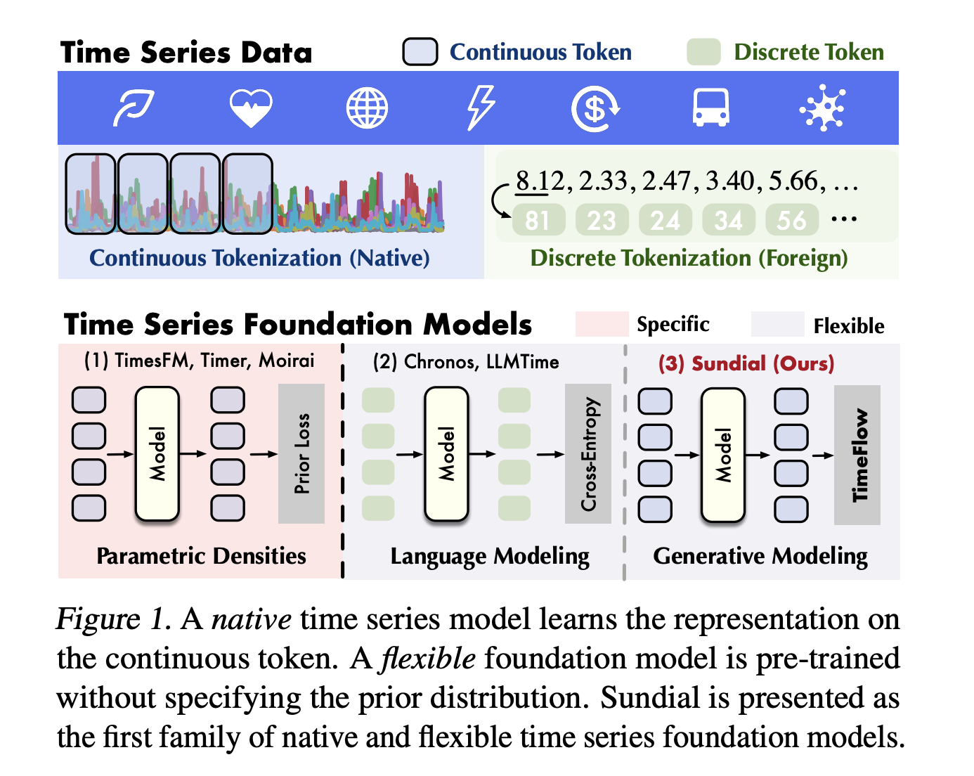 Sundial: A New Era for Time Series Foundation Models with Generative AI - AIBtz.com